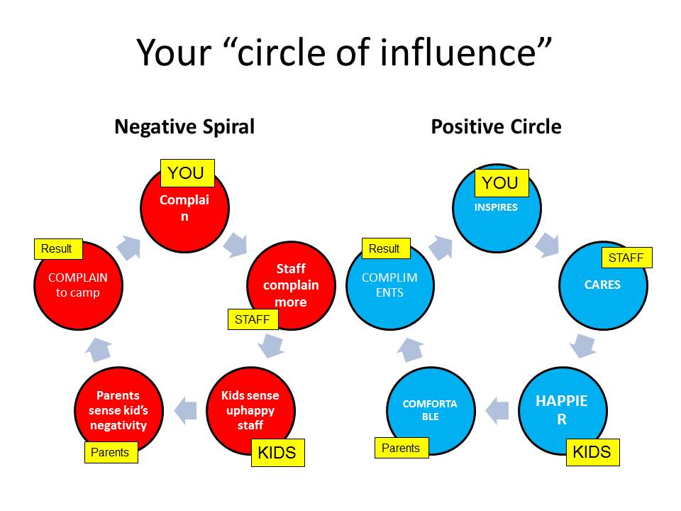 Circle of Influence – 100 Steps Mission