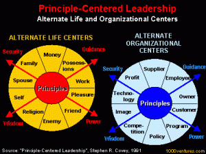 Principle Centered Leadership – 100 Steps Mission